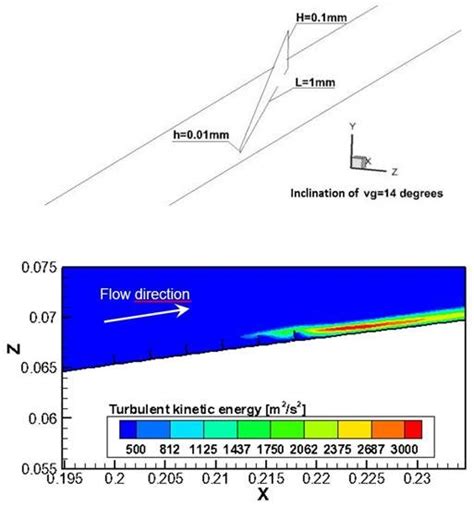 general ideas of concepts of proposed laminar boundary layer tripping