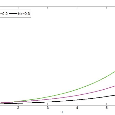 Microrotation Profile Of The Model For Different Values Of Micropolar Download Scientific