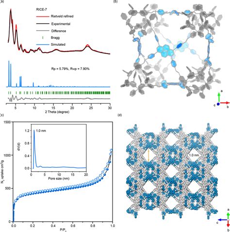 Crystal Structures And Porosity Of Rice 7 A Pxrd Patterns And