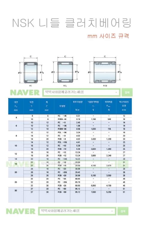 Nsk 니들클러치베어링 원웨이베어링 규격 네이버 블로그