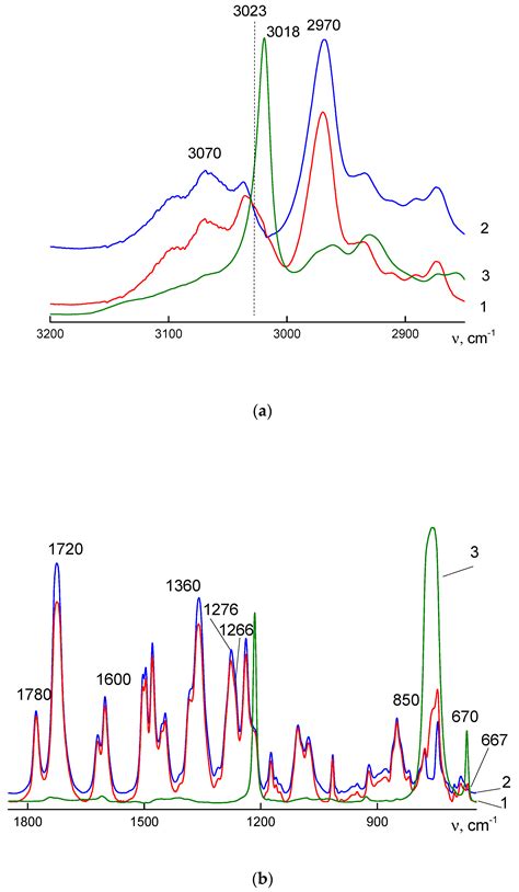 The Effect Of Conformation Order On Gas Separation Properties Of