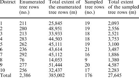 number and total extent of the enumerated and sampled tree rows in the