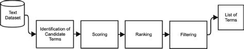 Automatic Term Recognition Pipeline Download Scientific Diagram
