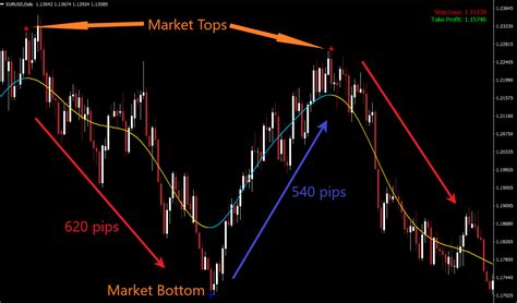 Top Bottom Finder Indicator For MT4 Indicator Vault