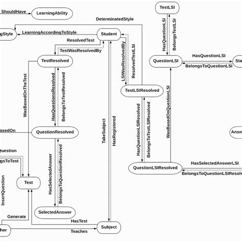 Description Of The Structure Of The Ontology Download Scientific Diagram