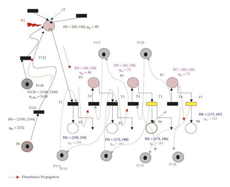 Example Of Disturbance Propagation On The Railway Network Between Download Scientific Diagram