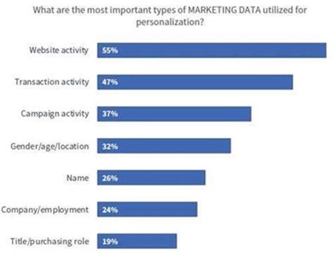 Data Driven Personalization What It Is And Why You Need To Use It In Your Marketing