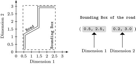 The Bounding Box For A Two Dimensional Non Point Entity Eg A Road