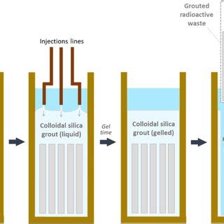 Example Of Pre Treatment Of Radioactive Waste In Standard Storage