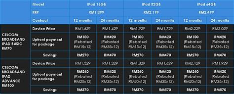 Celcom Offers New Ipad On Contract From Rm1329 Soyacincau