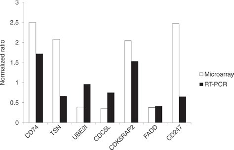 Figure 3 From High Throughput Gene Expression Analysis Of Intestinal