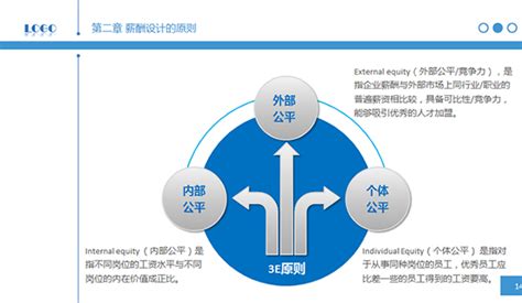 简明薪酬设计人力资源部内训ppt模板 商务模板 51PPT模板网