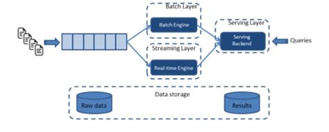 Data Processing Architecture — Lambda and Kappa | by Sagar Lad | Sagar Explains Azure and ...