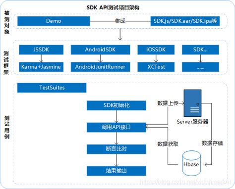 知物由学 Sdk Api自动化测试与持续集成sdk 自动化测试 Csdn博客