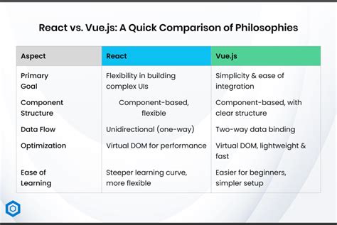 React vs Vue.js: Which Javascript Framework Should You Choose?
