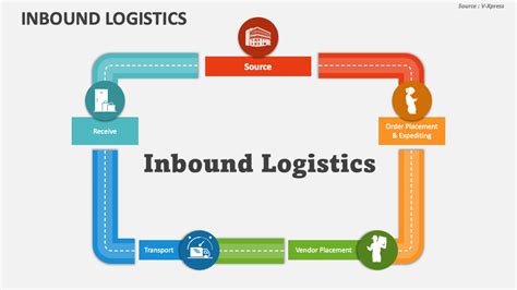 Inbound Logistics Powerpoint Presentation Slides Ppt Template