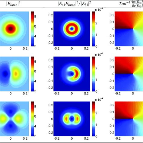 The Interference Pattern Of The Coupling Fields Left Column