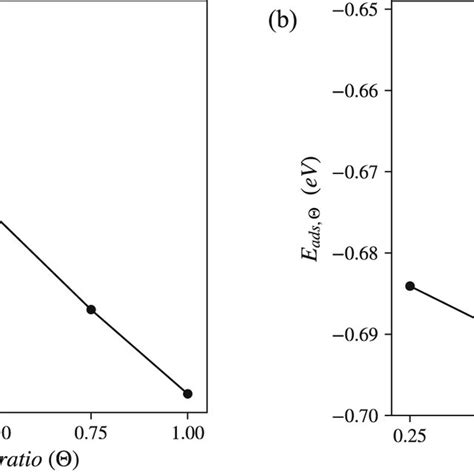 Energy Trends Of Hydrogen Adsorbed On The W110 Surface A The
