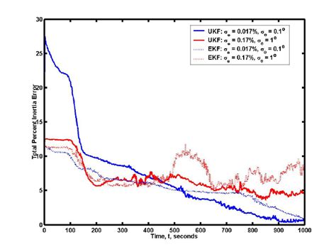 A Comparison Of The Performance Of The Ukf And The Ekf Download