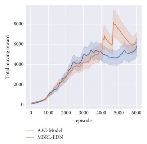 Experimental Results Of Mbrl Ldn And The A3c Model In 6 Mujoco Games