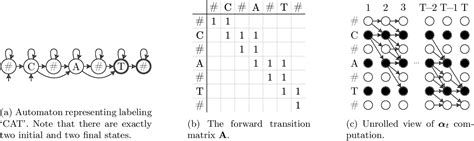 Figure 1 From Softctc Semi Supervised Learning For Text Recognition