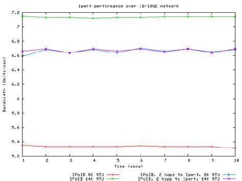 Iperf Tests Between Nodes On The Ib Network Download Scientific Diagram