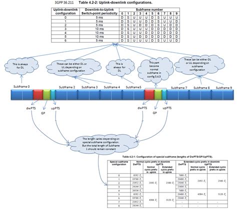 Lte Tdd Overview Telecom Hub