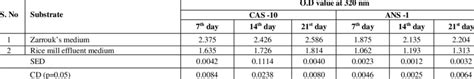 Growth Pattern Of Spirulina Platensis Under Laboratory Condition
