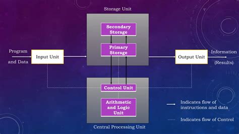 components of computer memory unit and input devices given to