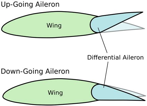 Ailerons And Elevators What Are They And How Do They Work