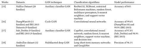 Table 1 From A Lightweight Generative Adversarial Network For Imbalanced Malware Image