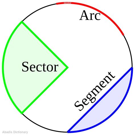 sector معنی تخصصی در دیکشنری آبادیس