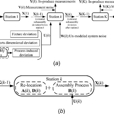 illustration of a variation propagation in a multistation assembly