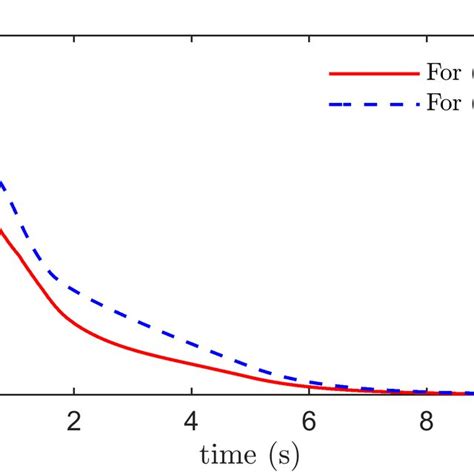 Comparison Of Two Time Varying Formation Task Design Methods