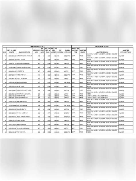 Mp Neet Merit List 2022 Pdf Instapdf