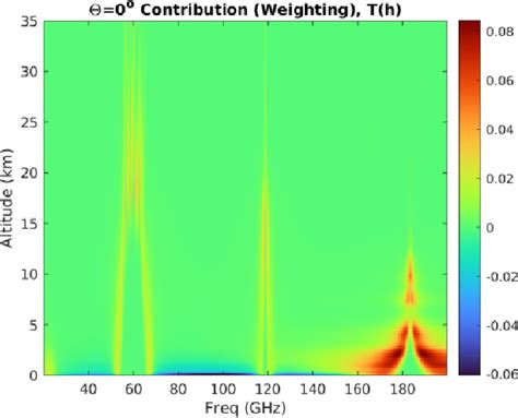 Figure From Performance Analyses Of Passive Microwave Atmospheric