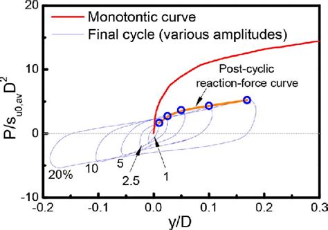 Comparisons Of The Monotonic Loading Test And The Final Cycles Download Scientific Diagram