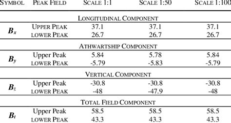 Numerically Evaluated Signatures For Different Scales Download Scientific Diagram