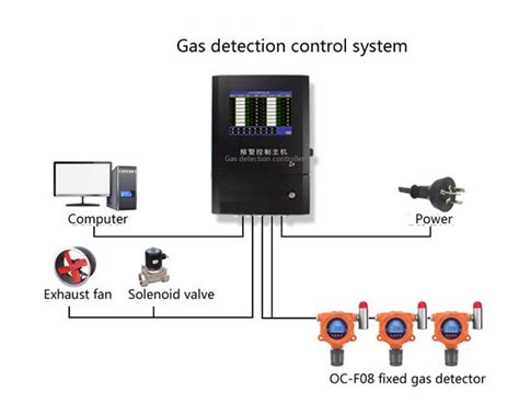 Customized Industrial Gas Detection Systems Manufacturers Suppliers Factory Quotation Oceanus