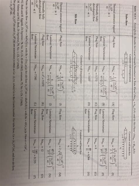Solved For Fully Developed Flow Through A Circular Tube It Chegg