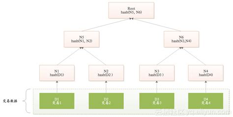 区块链 区块结构 阿里云开发者社区