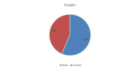 Gender Classification Download Scientific Diagram