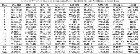 Figure 1 From A New Spatial Spectral Feature Extraction Method For Hyperspectral Images Using