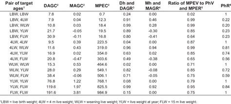 Estimates Of Covariance Components Kg 2 Genetic Parameters
