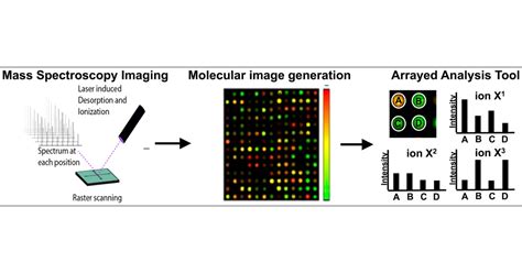 Openmsi Arrayed Analysis Toolkit Analyzing Spatially Defined Samples