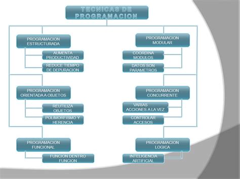 Tecno Mundo Is Tipos De Programacion