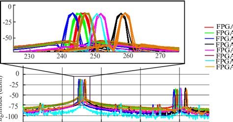 Rf Signals Emitted By 8 Different Spartan 3e Fpgas With The Same Ro