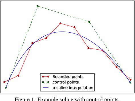 Table From Anomaly Detection Using B Spline Control Points As Feature