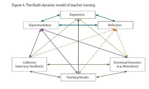 The Multi Dynamic Model Of Teacher Training Download Scientific Diagram