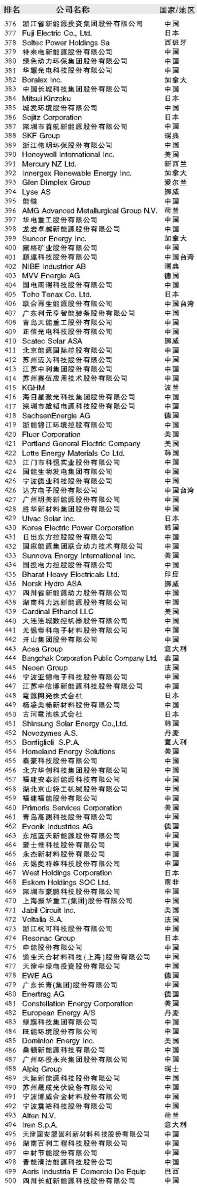 2023全球新能源企业500强排行榜